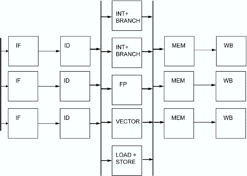 Superscalar Processor Design – Supercharged Computing