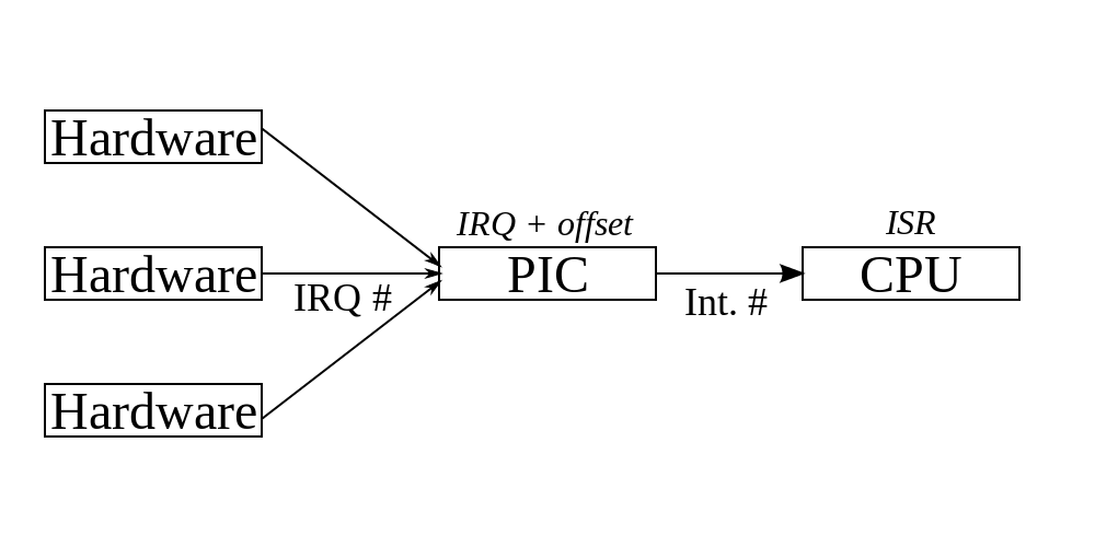 Interrupts, Signals and Exceptions – Supercharged Computing