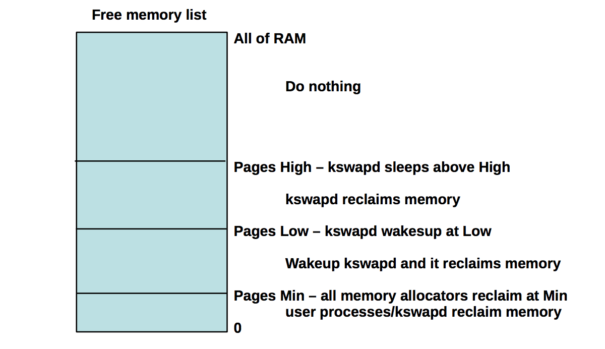 Virtual Memory Supercharged Computing