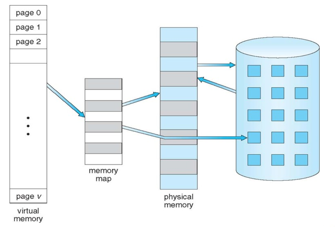 Virtual Memory Supercharged Computing