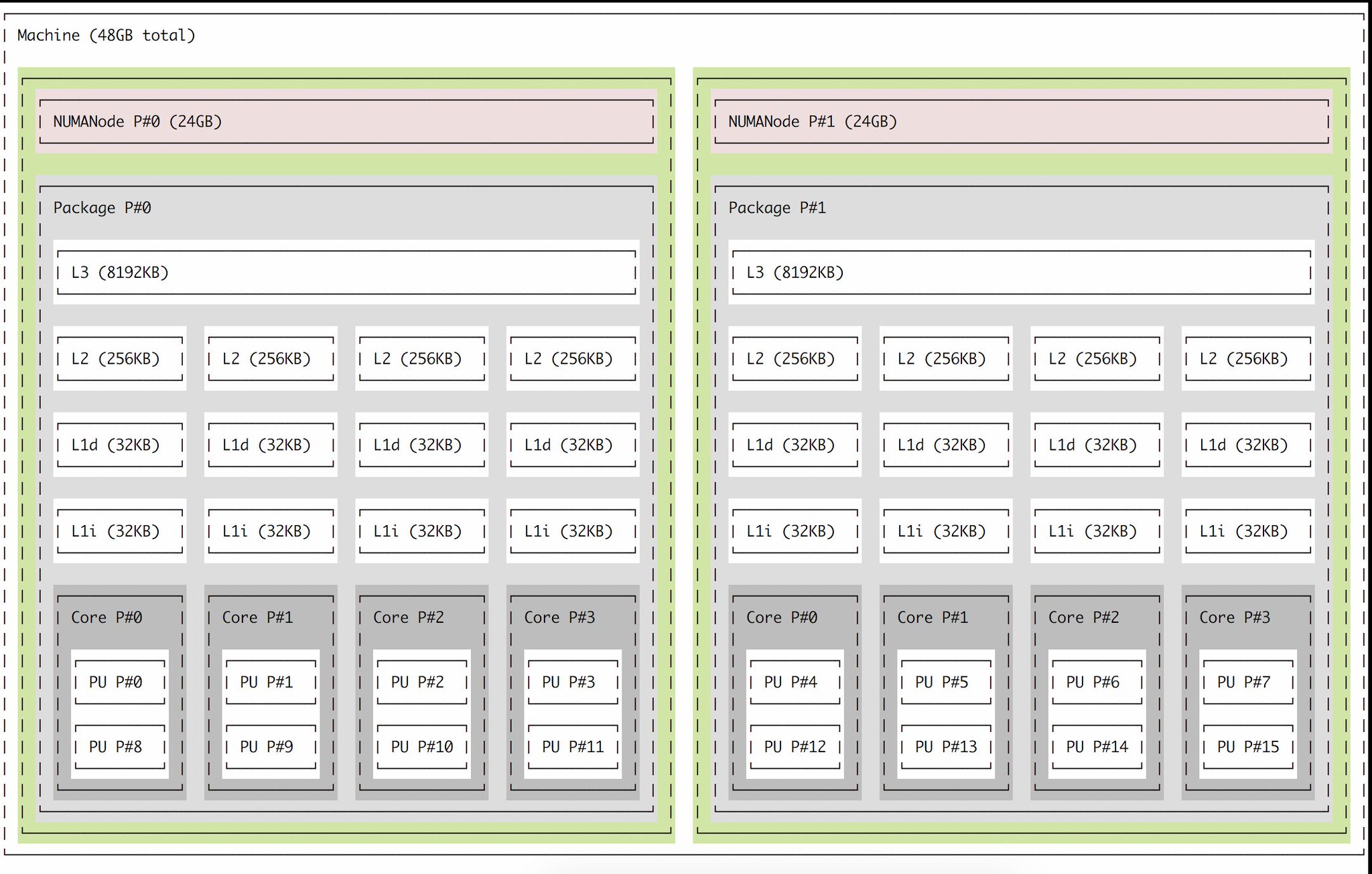Non Uniform Memory Access – Supercharged Computing