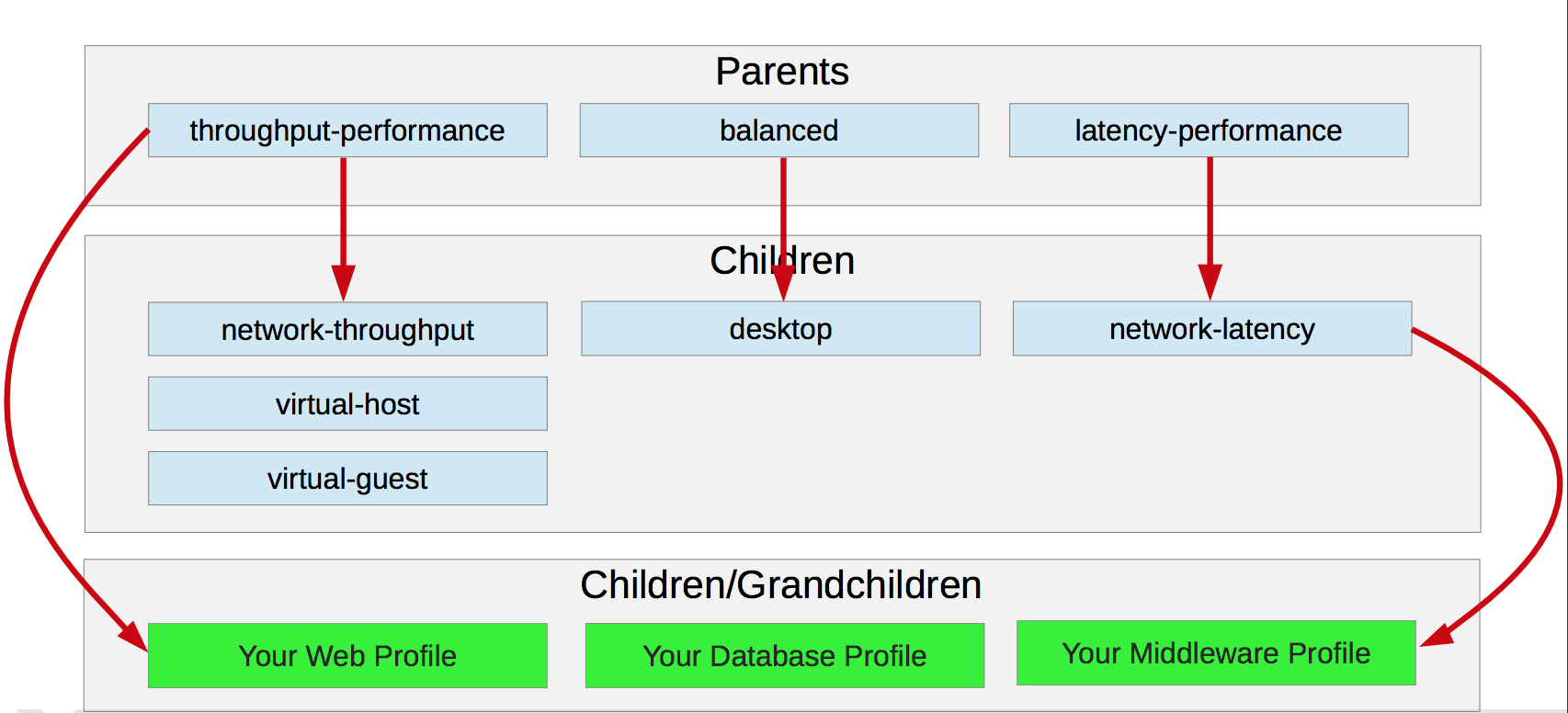 Linux Performance Optimization – Supercharged Computing