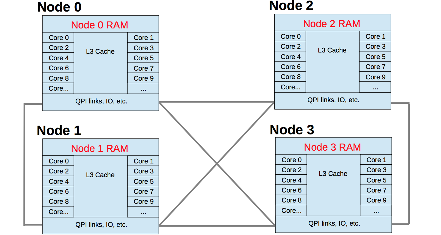 Non Uniform Memory Access – Supercharged Computing
