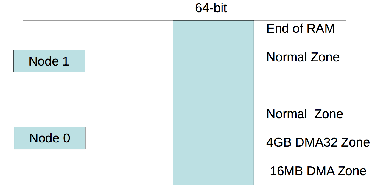 Virtual Memory Supercharged Computing