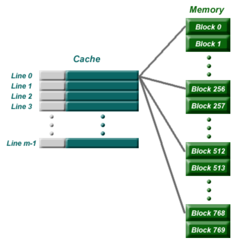 Caching in Modern Microprocessors – Supercharged Computing